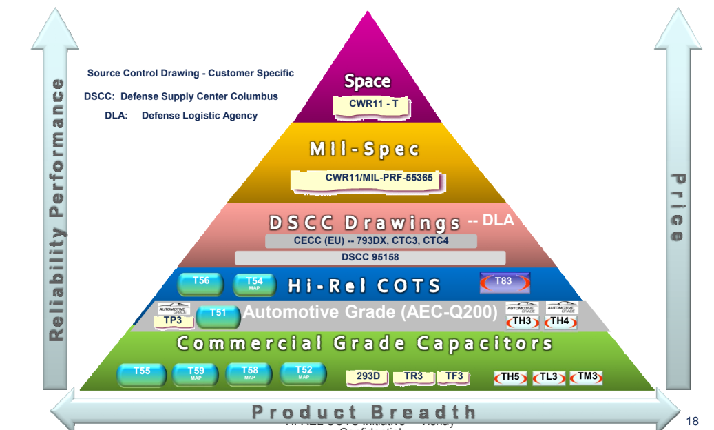 The Use Of Cots Components For Space Applications